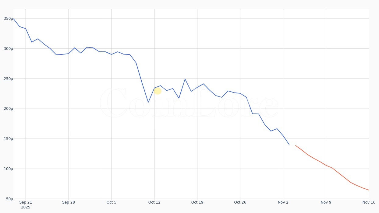Pixelverse kurzfristige Kurs prognose