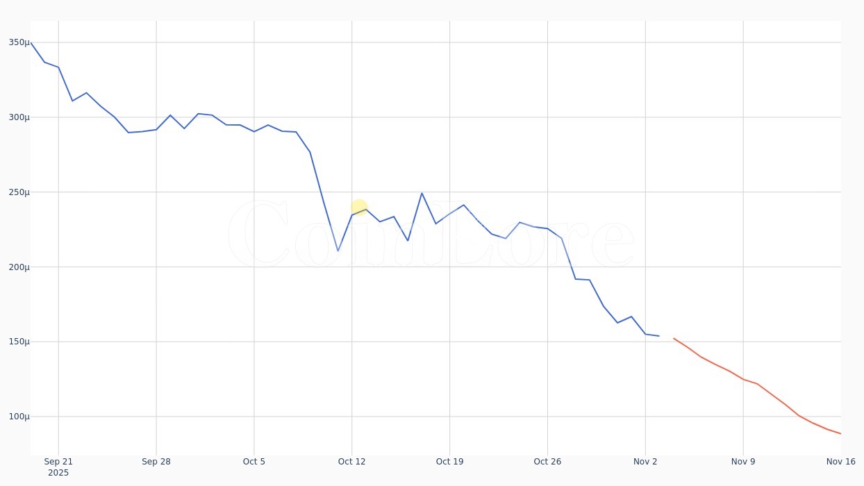 Pixelverse kurzfristige Kurs prognose