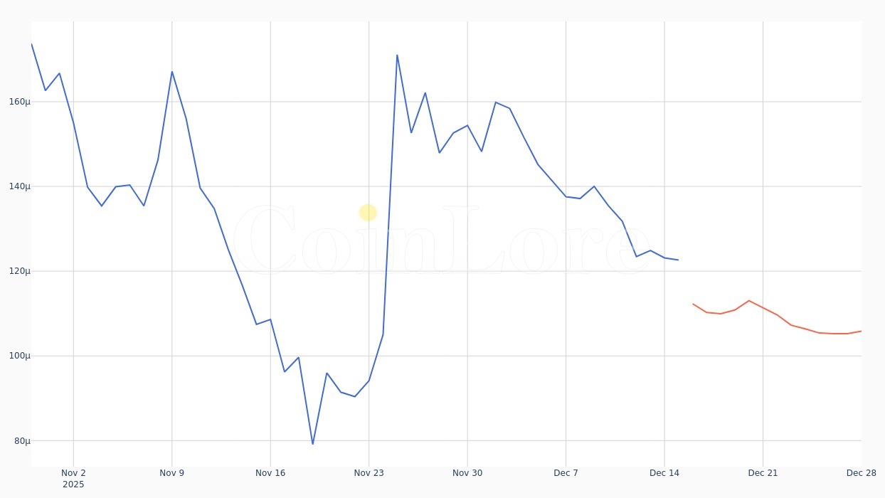 Pixelverse краткосрочный прогноз курса
