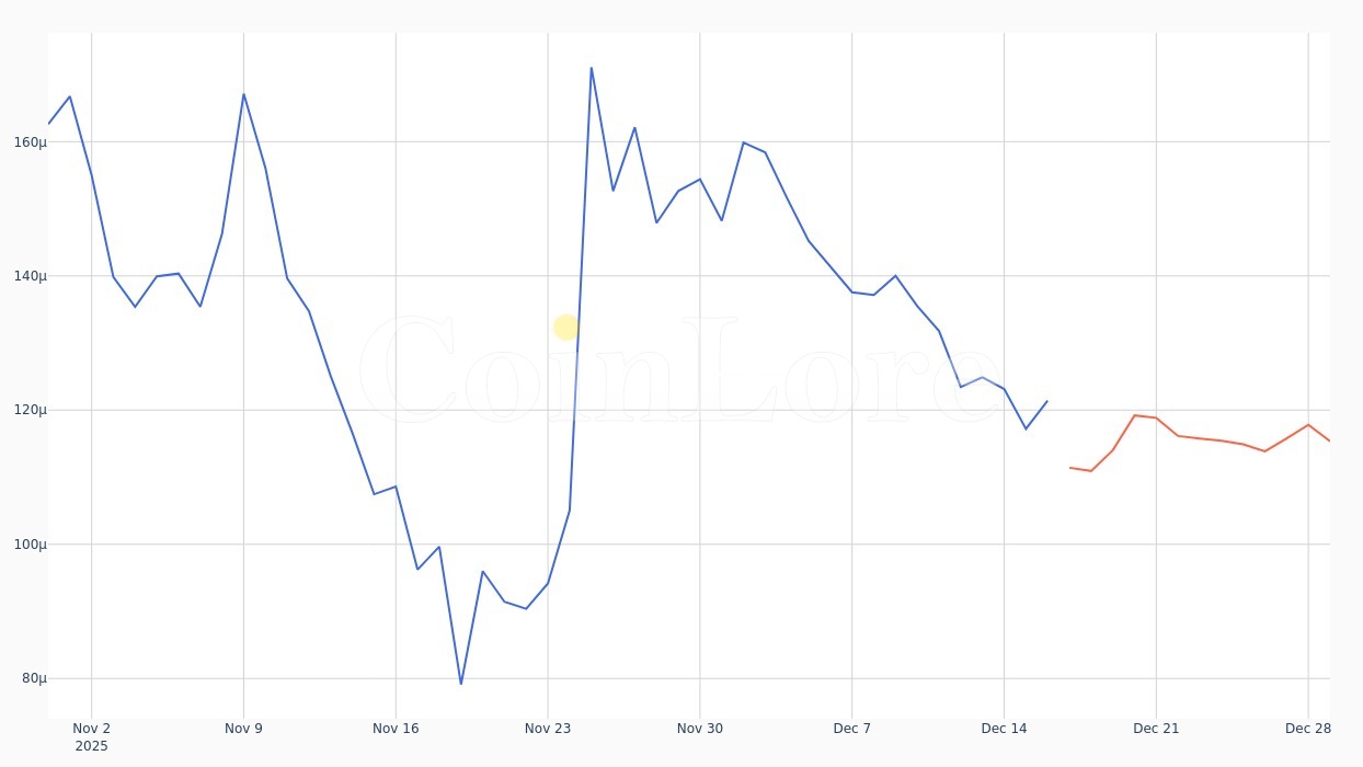 Pixelverse kısa vadeli fiyat tahmini