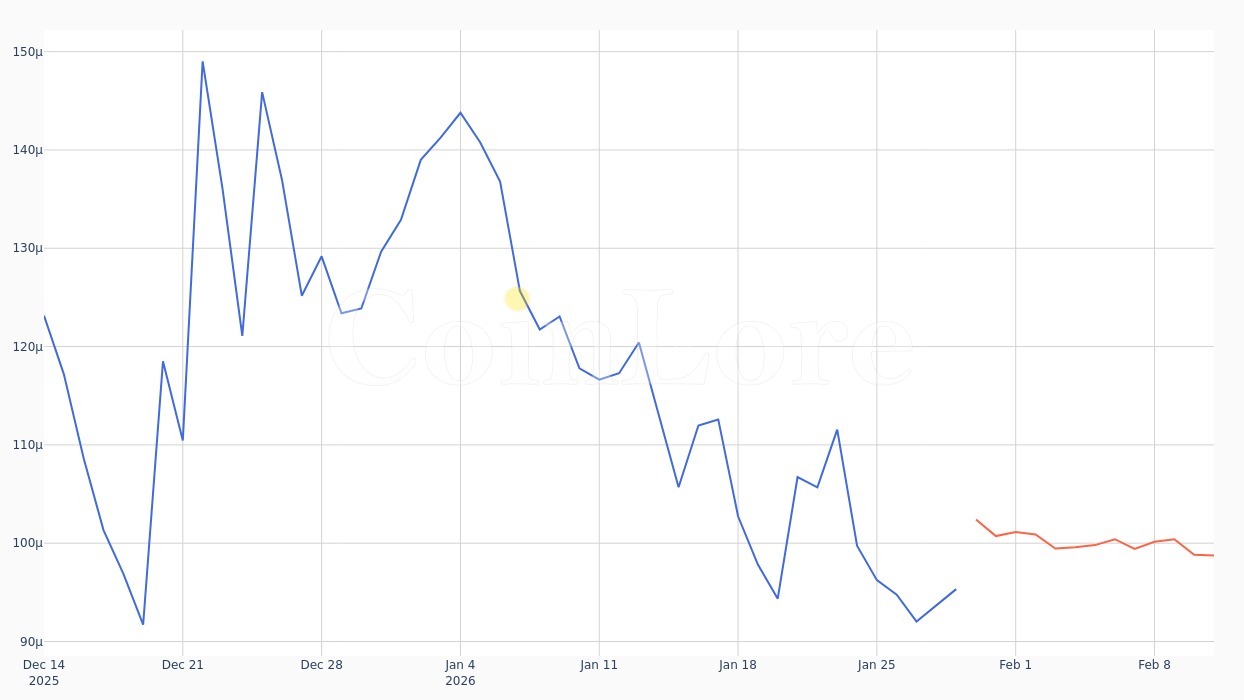 Pixelverse краткосрочный прогноз курса
