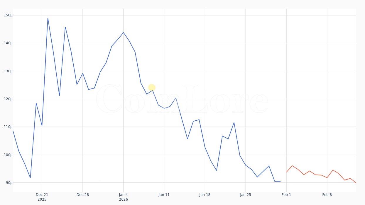 Pixelverse kısa vadeli fiyat tahmini