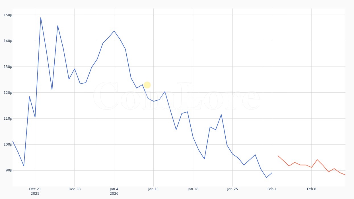 Predicción del precio a corto plazo de Pixelverse