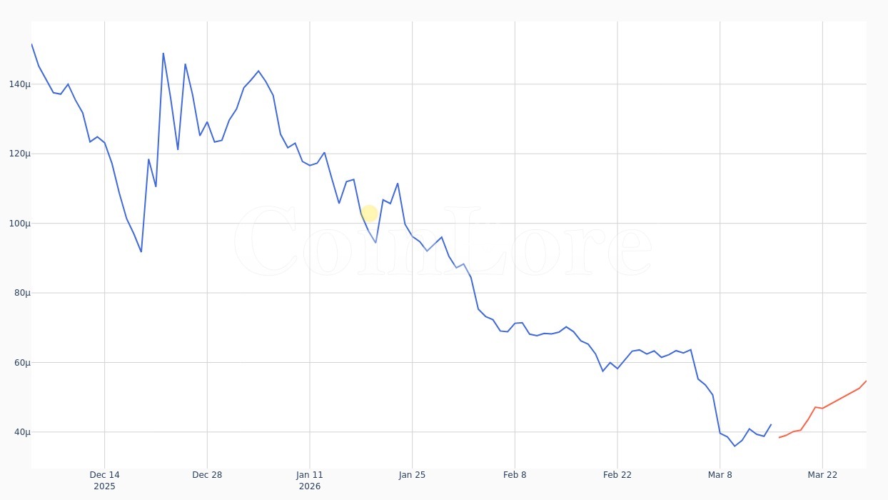 Pixelverse краткосрочный прогноз курса
