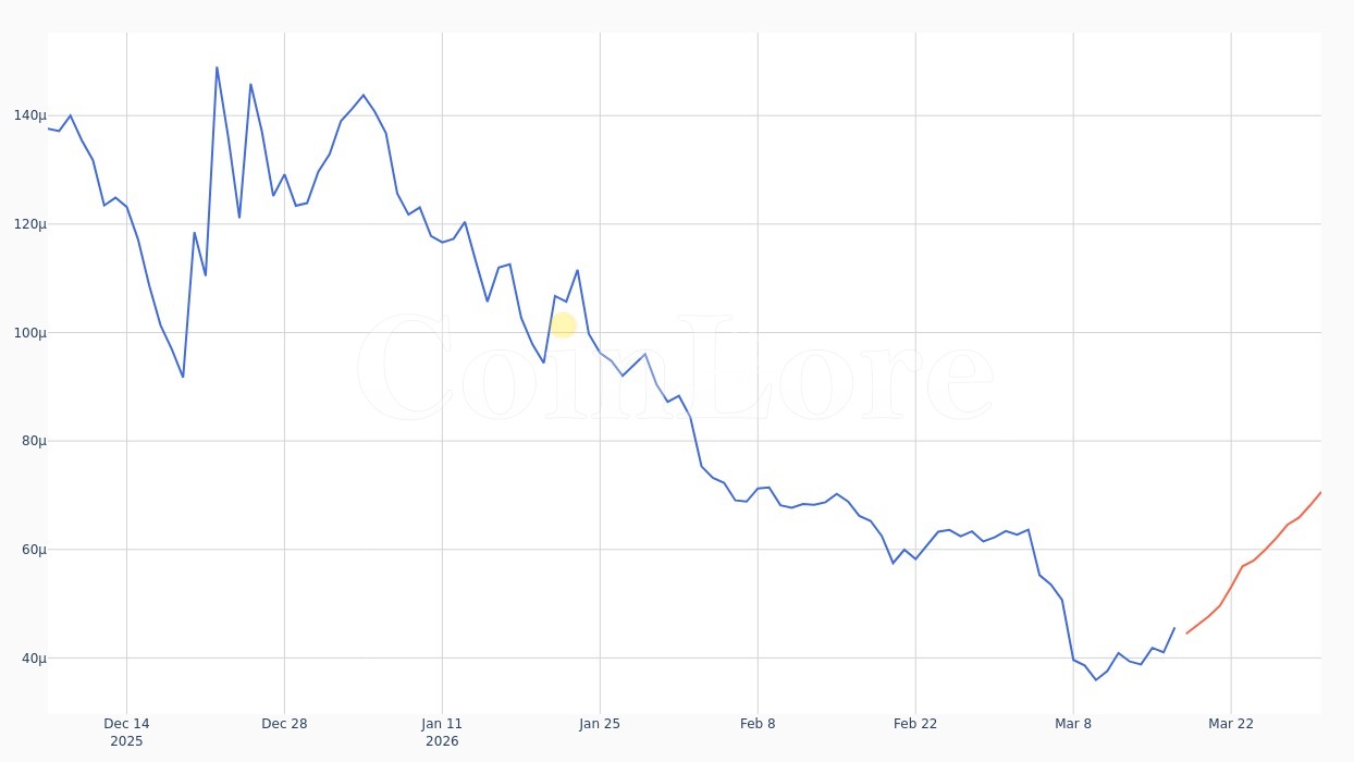 Pixelverse kısa vadeli fiyat tahmini