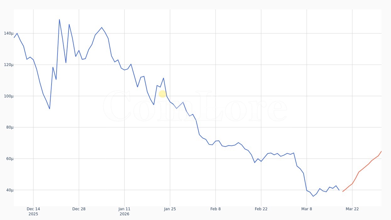 Predicción del precio a corto plazo de Pixelverse