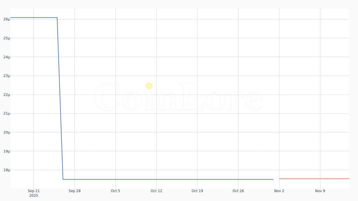 PlaceWar Governance Token short-term price prediction