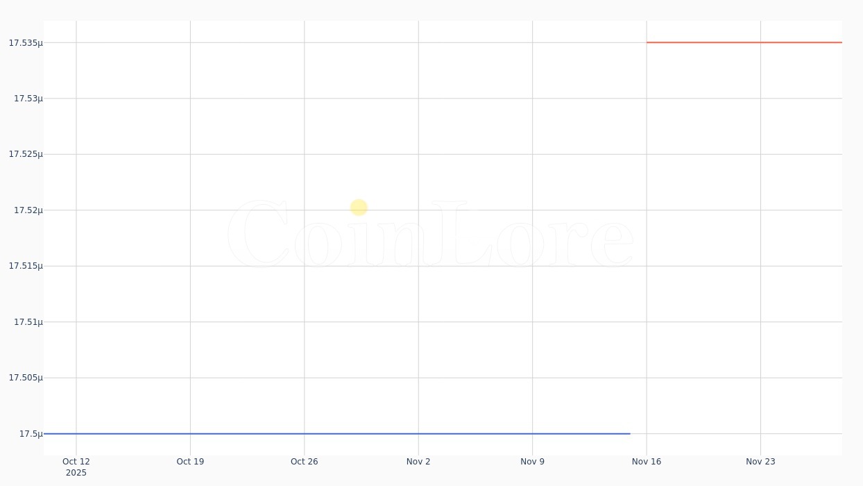 PlaceWar Governance Token short-term price prediction