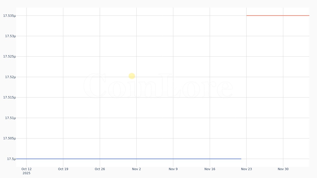 PlaceWar Governance Token short-term price prediction
