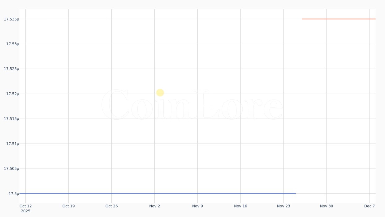 PlaceWar Governance Token short-term price prediction