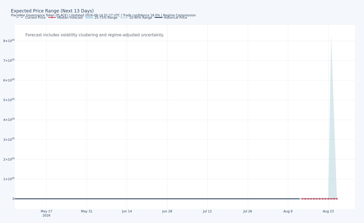 PlaceWar Governance Token price forecast next 13 days with confidence range and prediction bands