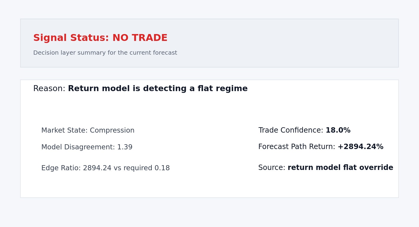 PlaceWar Governance Token trading signal and forecast decision with confidence and market conditions