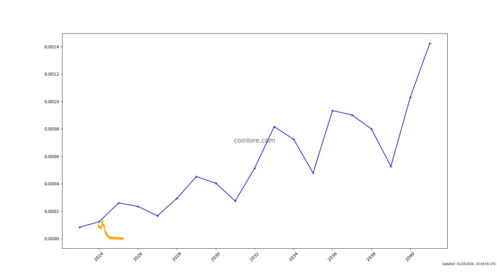 Predicción del precio de Planet Token a largo plazo