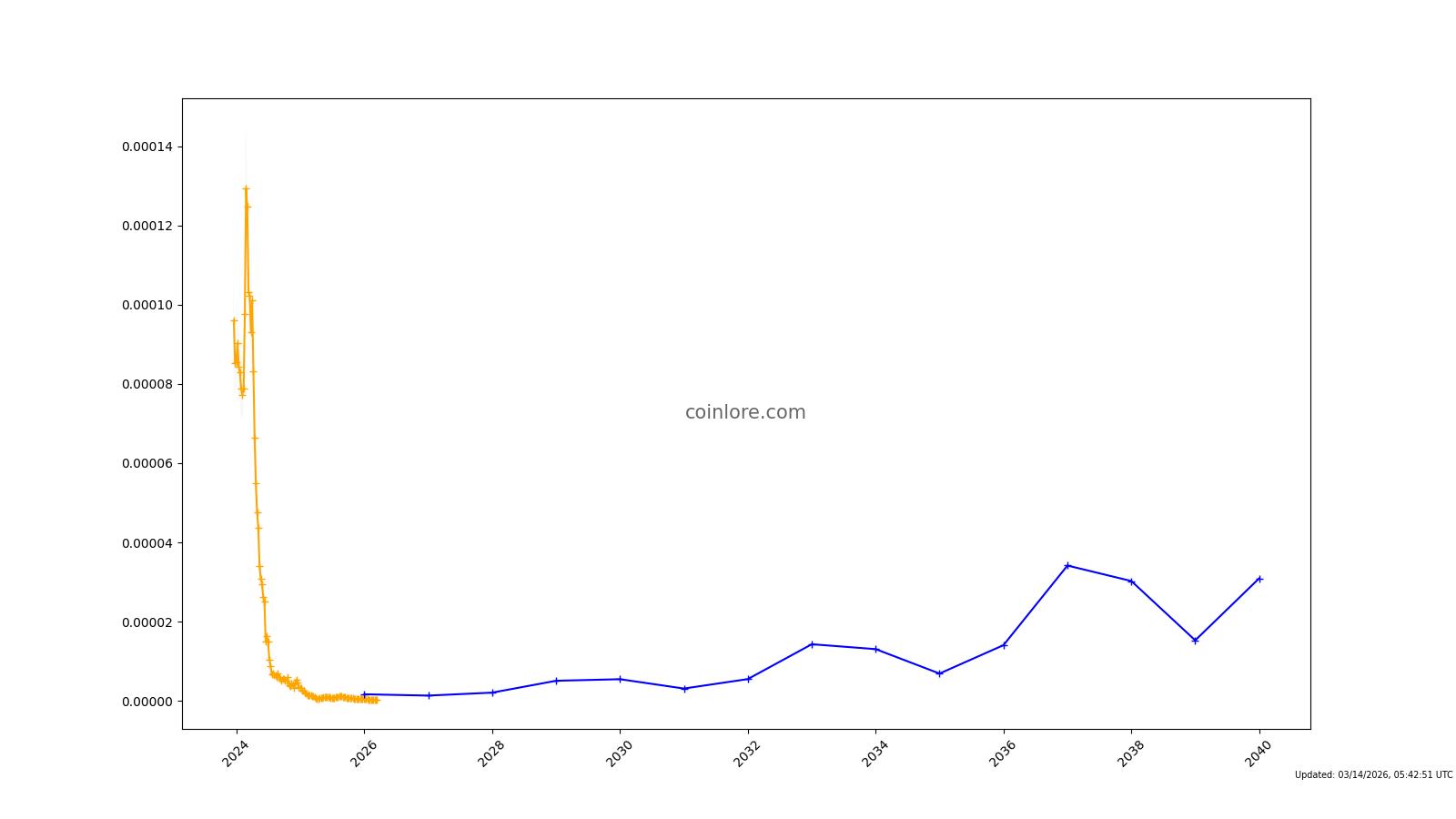 Predicción del precio de Planet Token a largo plazo