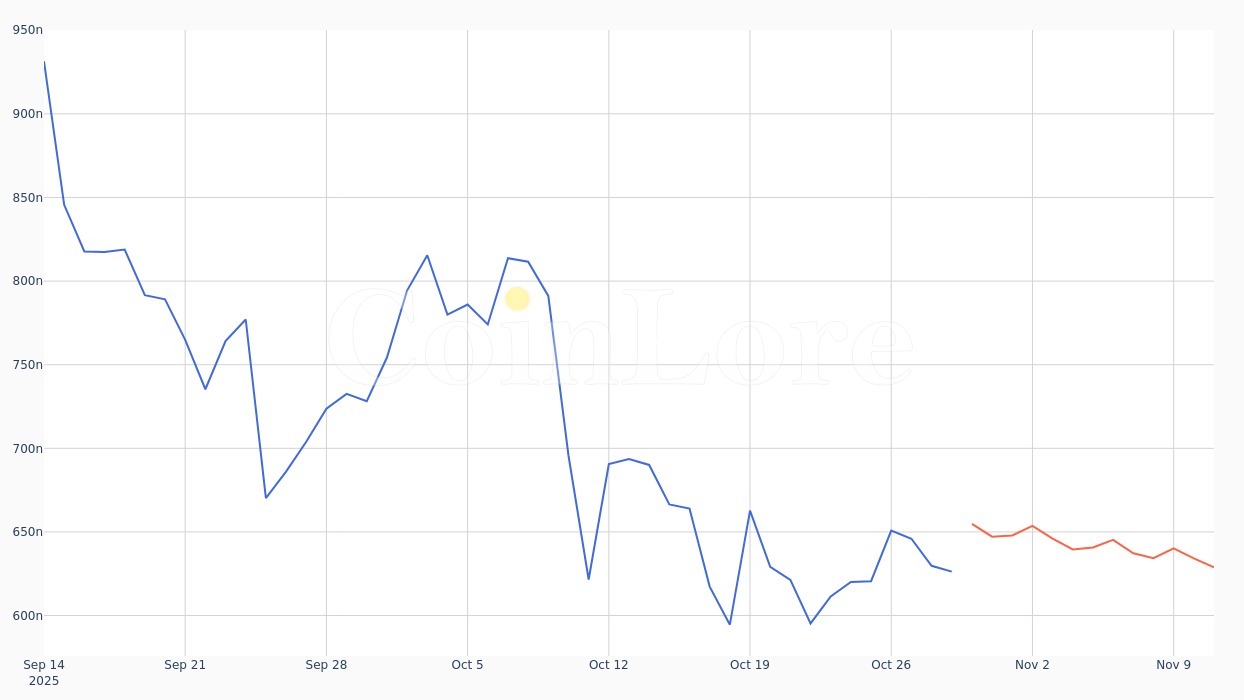 Planet Token short-term price prediction