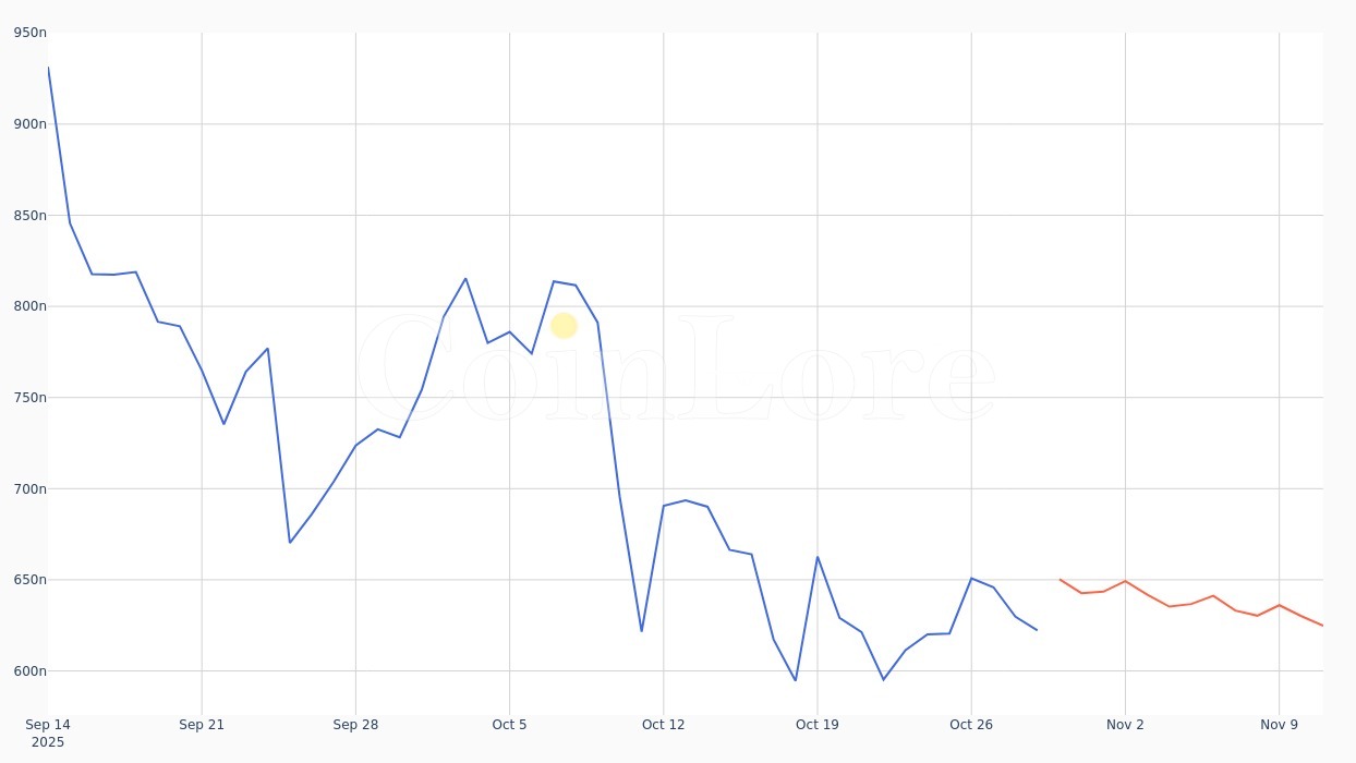 Planet Token краткосрочный прогноз курса