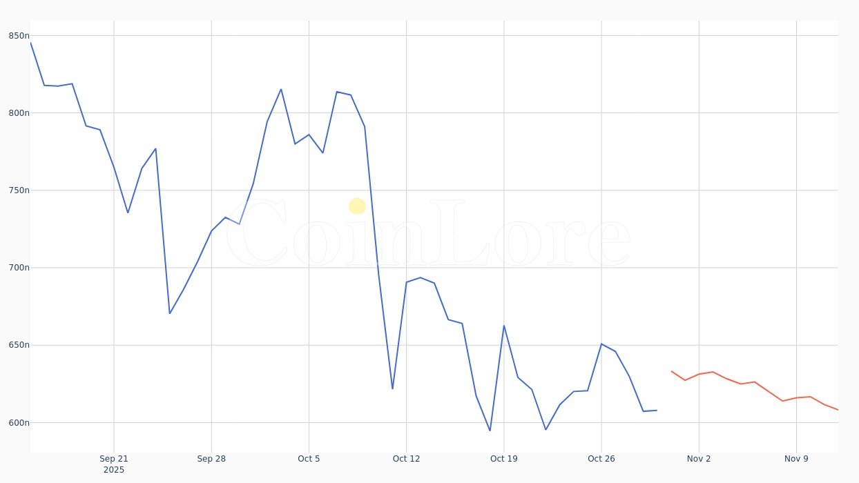 Predicción del precio a corto plazo de Planet Token