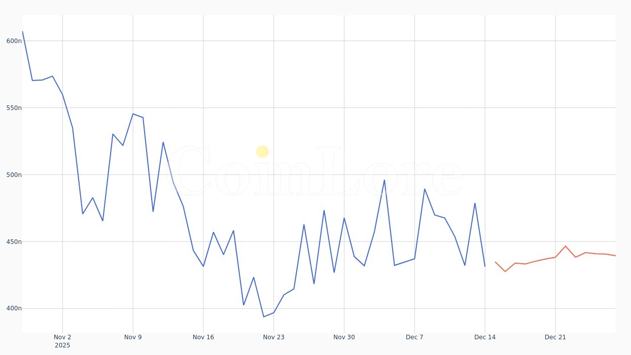 Planet Token short-term price prediction