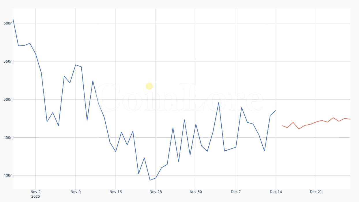 Planet Token краткосрочный прогноз курса