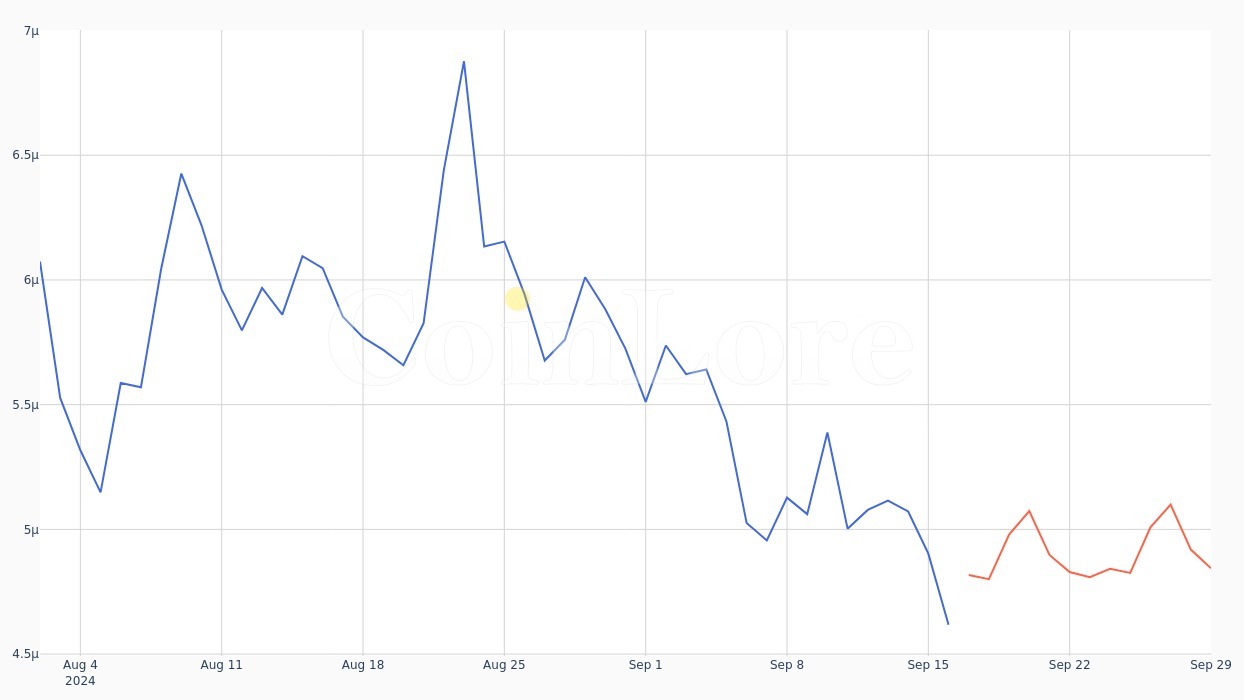Predicción del precio a corto plazo de Planet Token