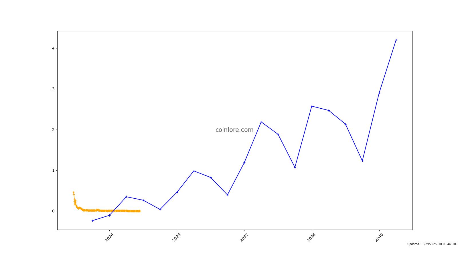 PlantVsUndead price prediction long-term