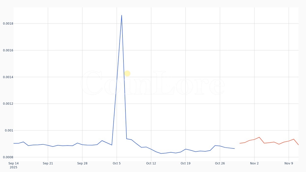 PlantVsUndead short-term price prediction