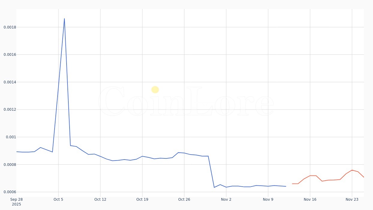 PlantVsUndead short-term price prediction