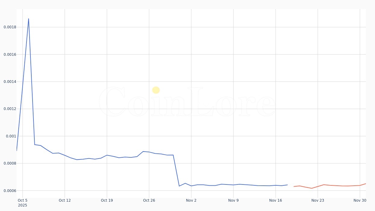 PlantVsUndead short-term price prediction
