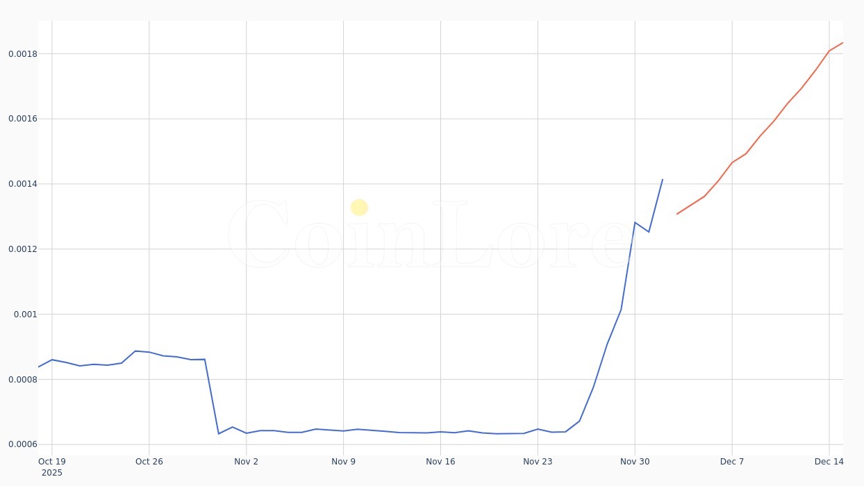 PlantVsUndead short-term price prediction