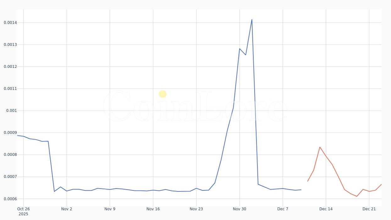 PlantVsUndead short-term price prediction