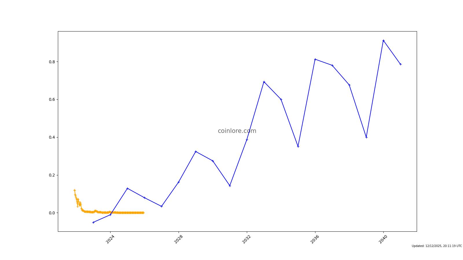 Plasma Finance долгосрочные прогноз курса