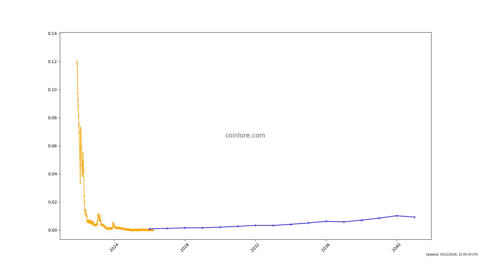 Plasma Finance долгосрочные прогноз курса