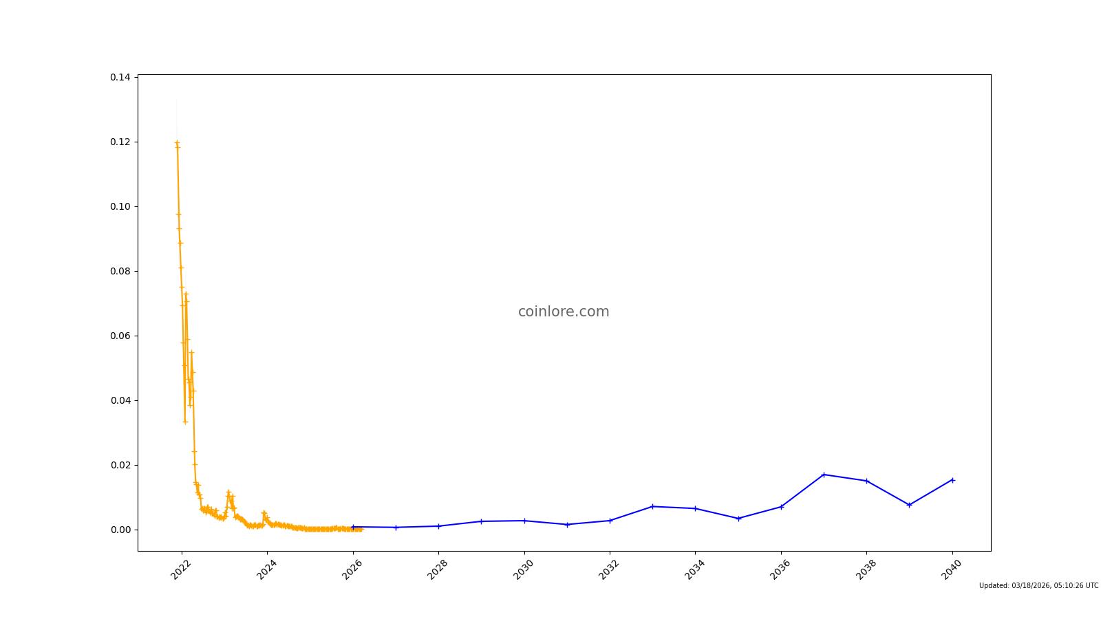 Plasma Finance долгосрочные прогноз курса