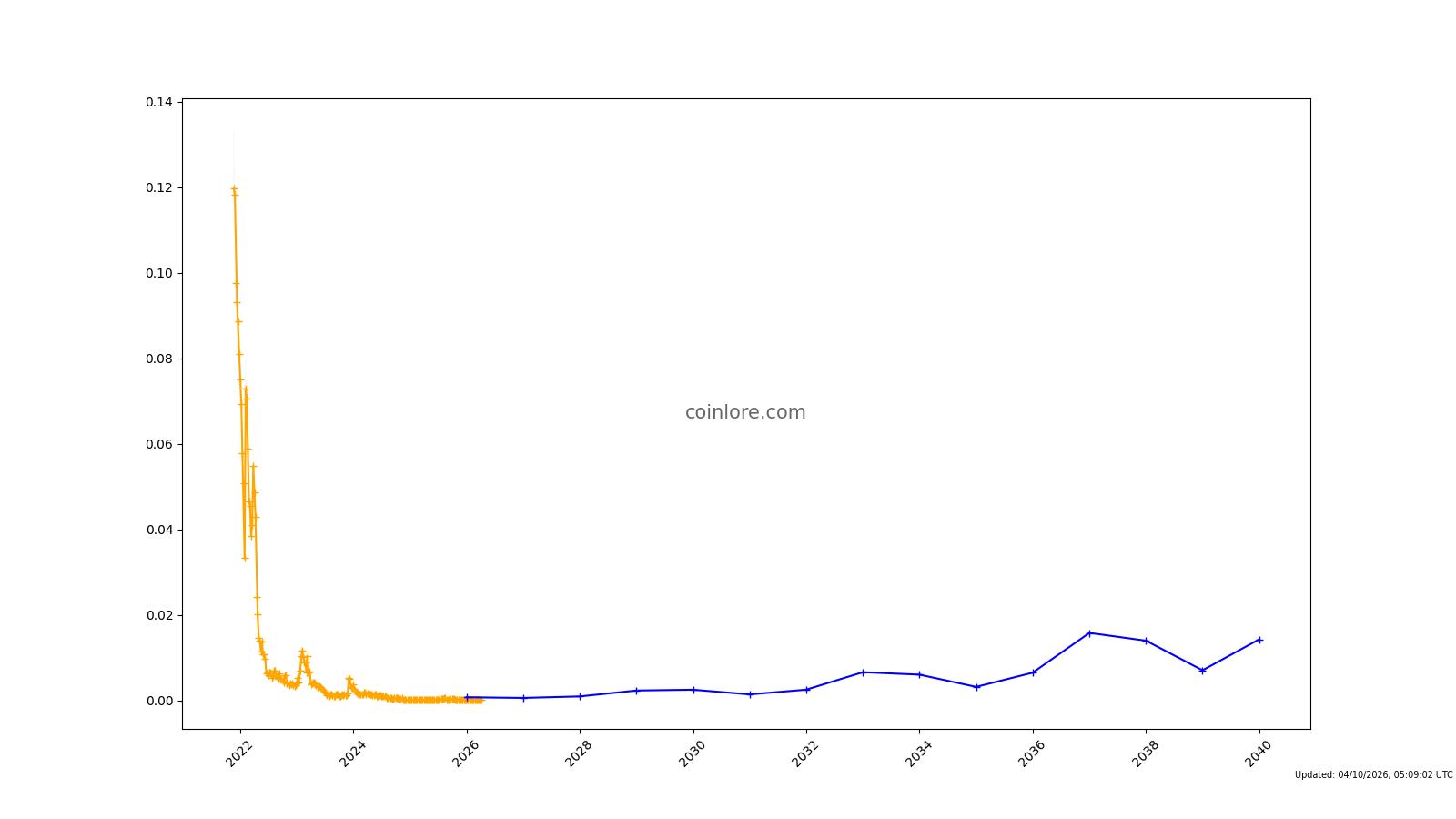 Plasma Finance долгосрочные прогноз курса