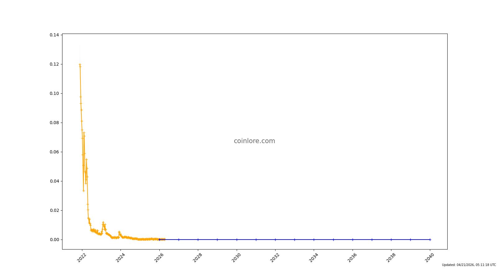 Plasma Finance долгосрочные прогноз курса