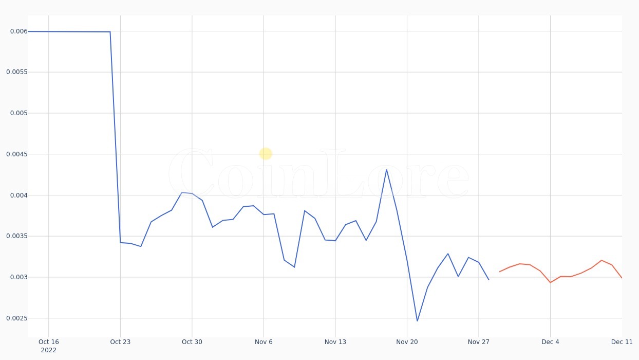 Plasma Finance краткосрочный прогноз курса