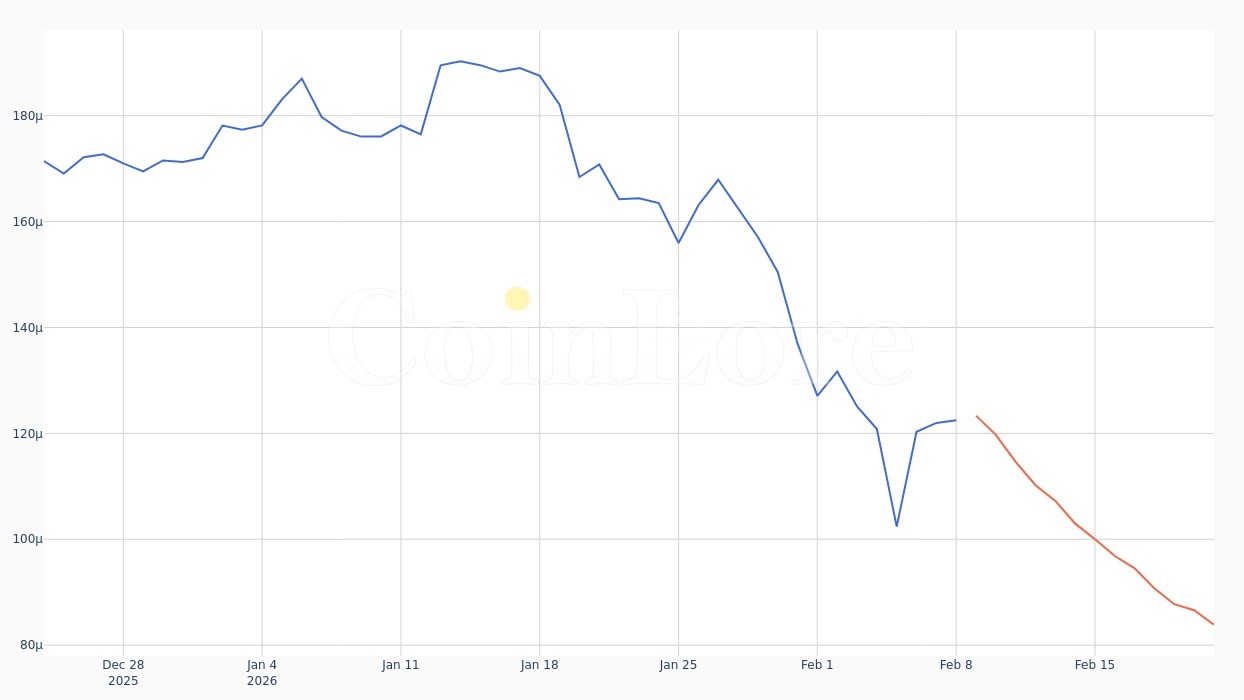 Plasma Finance краткосрочный прогноз курса