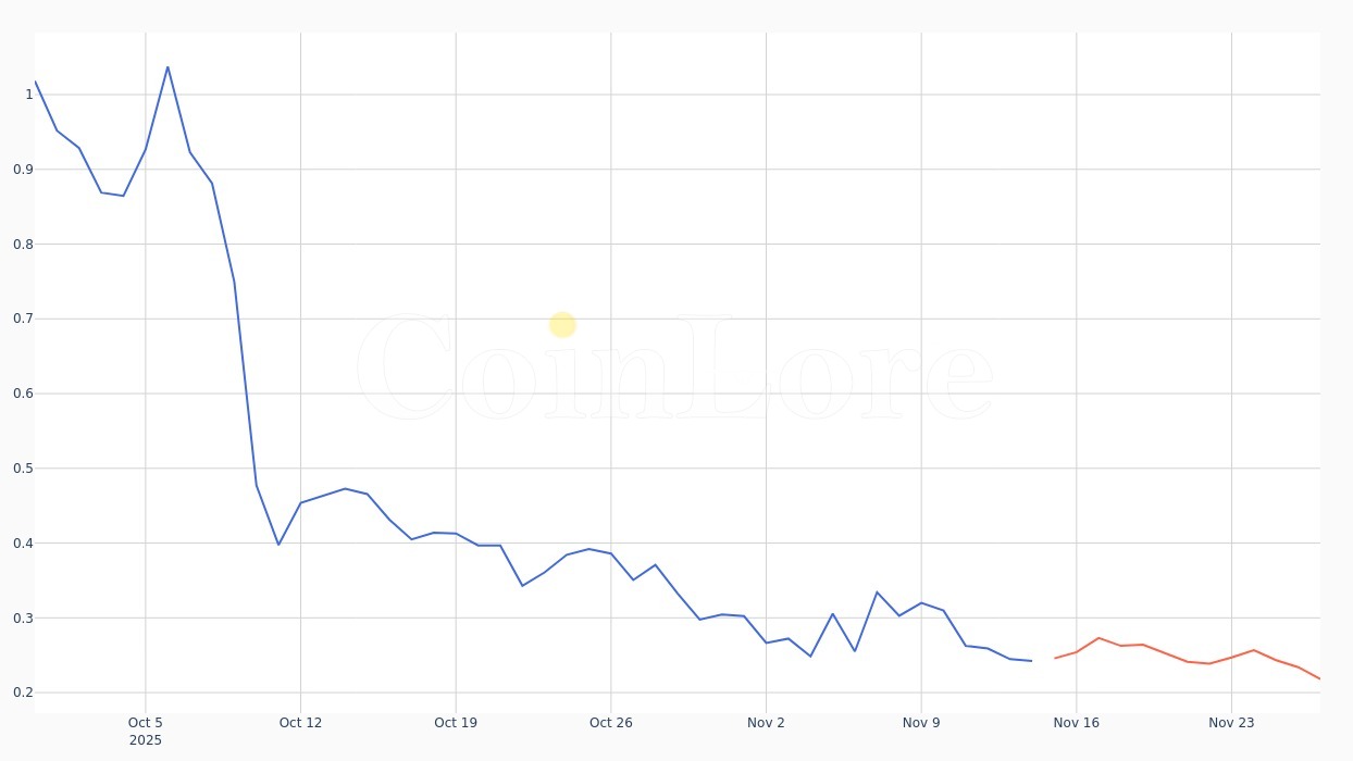 Plasma short-term price prediction