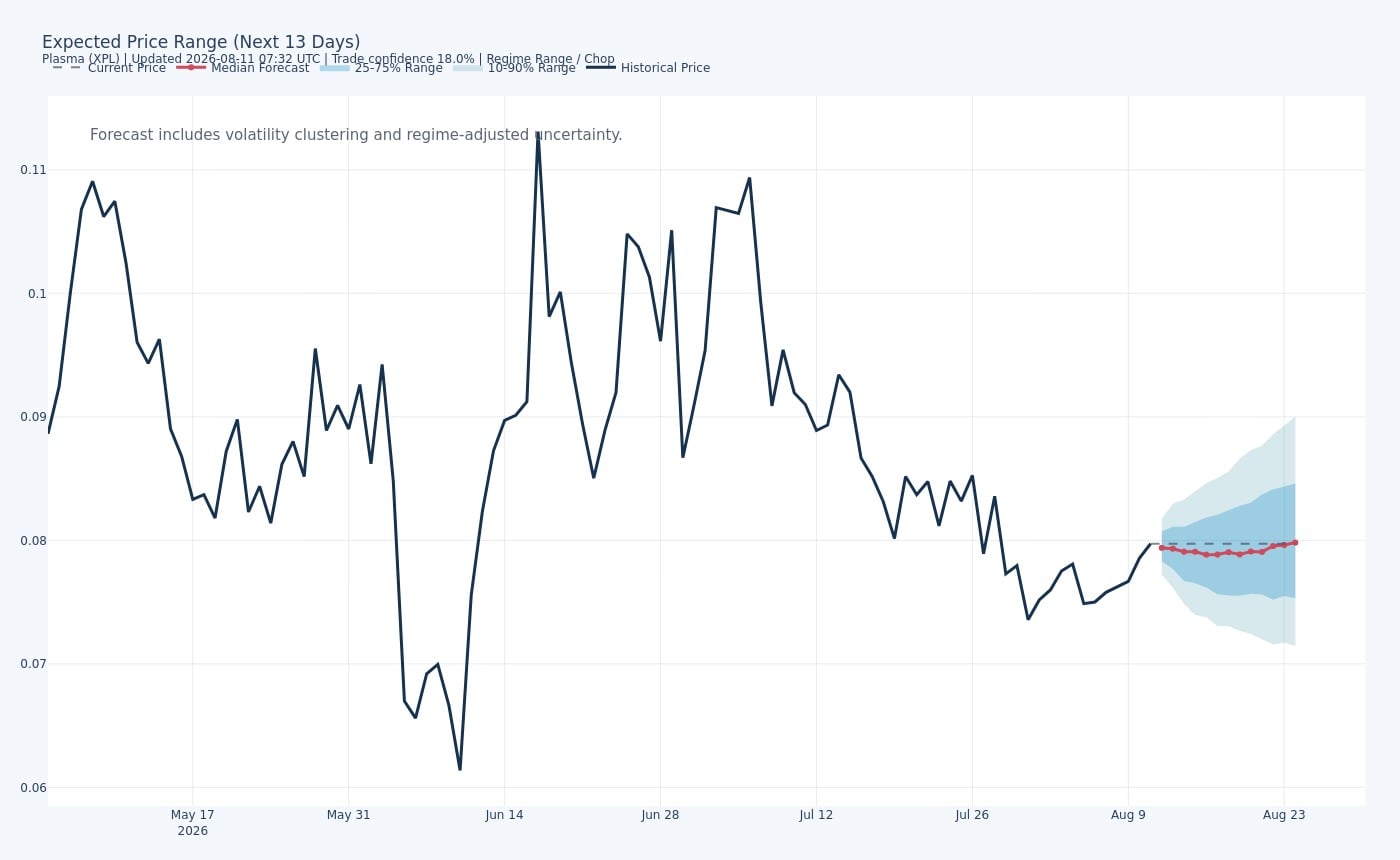 Plasma price forecast next 13 days with confidence range and prediction bands