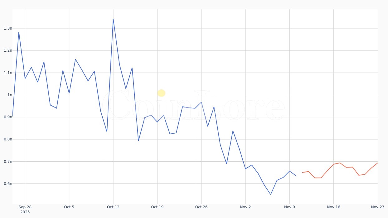 Platform of meme coins short-term price prediction