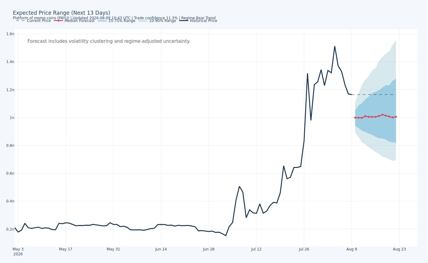 Platform of meme coins price forecast next 13 days with confidence range and prediction bands