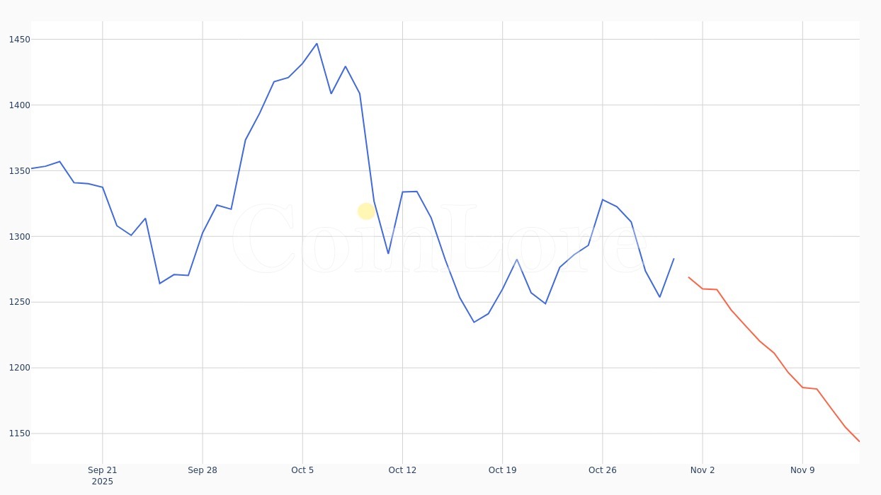 PlatinCoin short-term price prediction