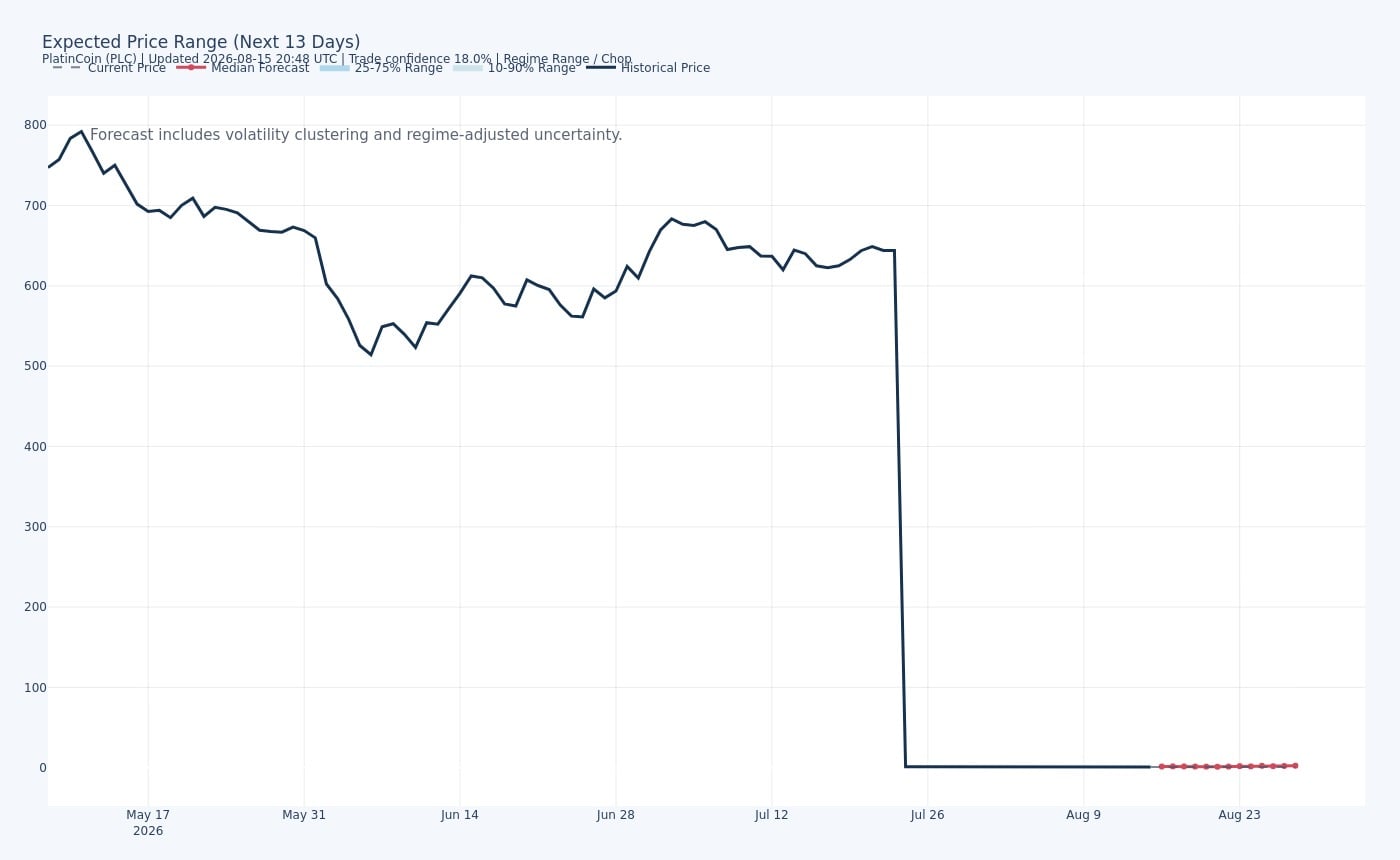 PlatinCoin price forecast next 13 days with confidence range and prediction bands