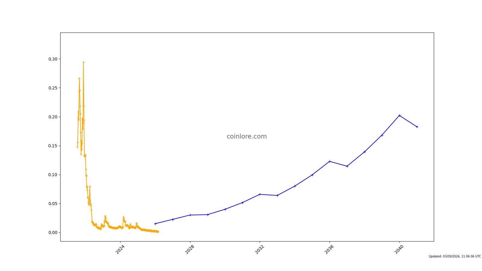 PlatON Network uzun vadeli fiyat tahmini
