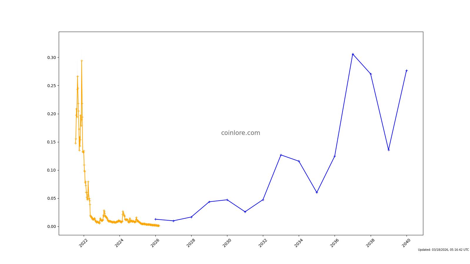 PlatON Network долгосрочные прогноз курса