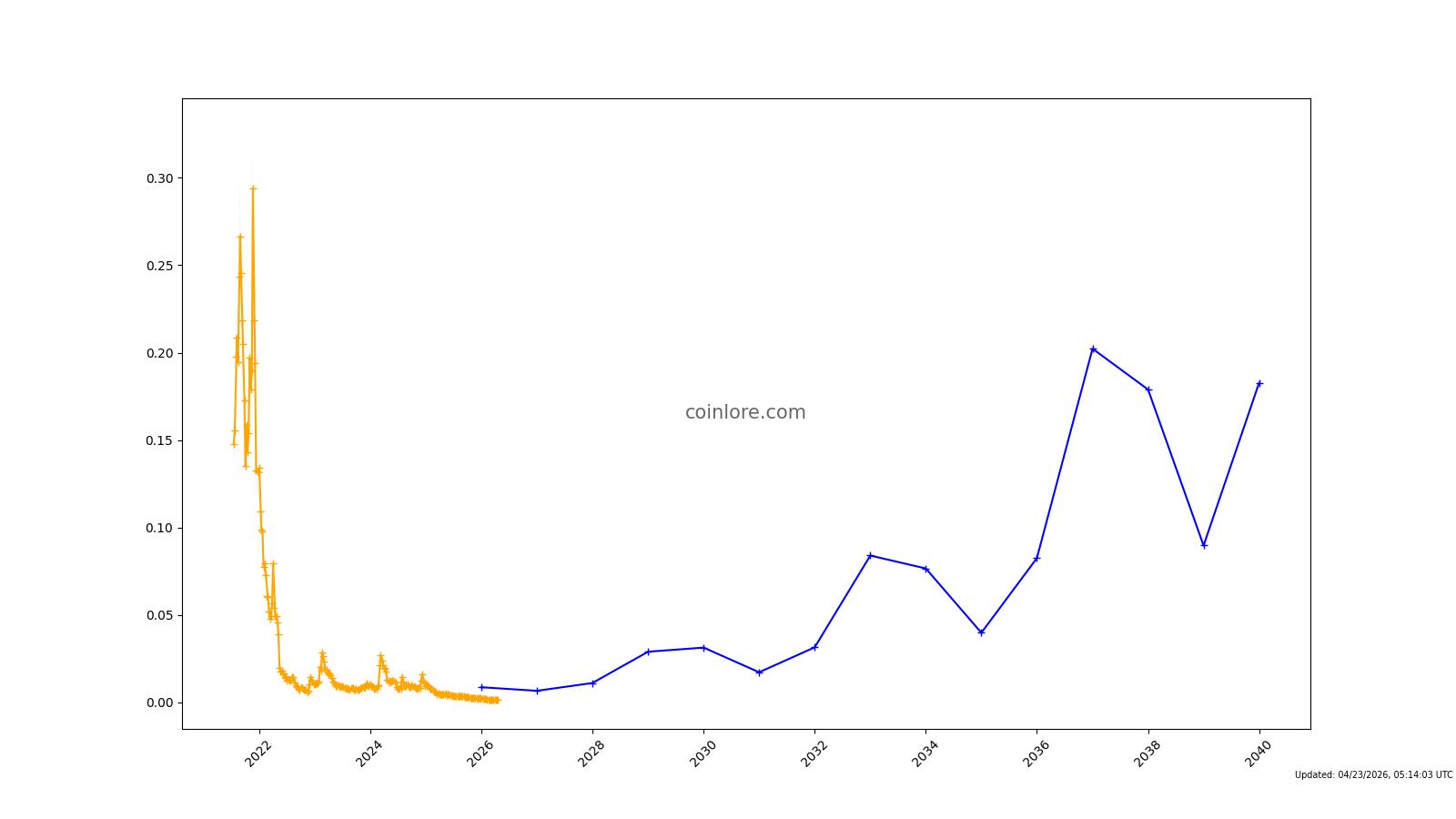 PlatON Network uzun vadeli fiyat tahmini