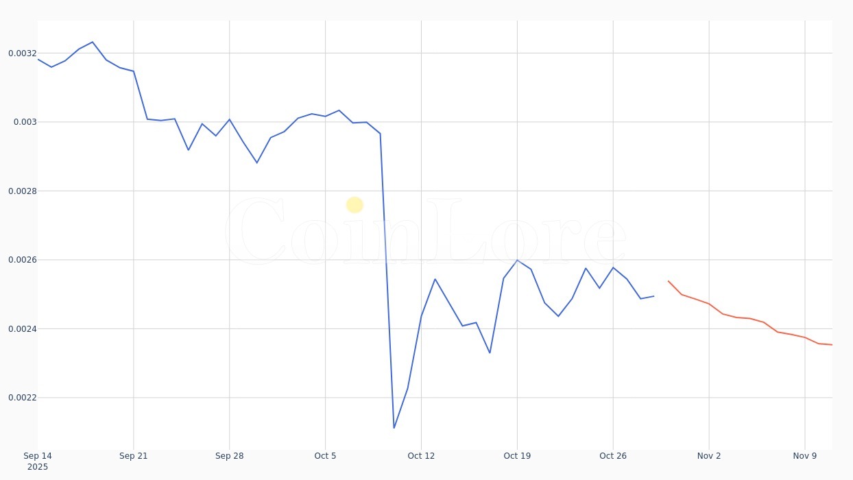 Predicción del precio a corto plazo de PlatON Network