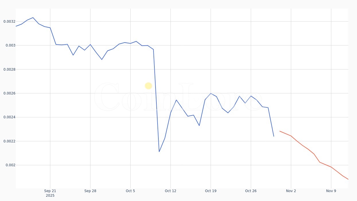 PlatON Network kısa vadeli fiyat tahmini