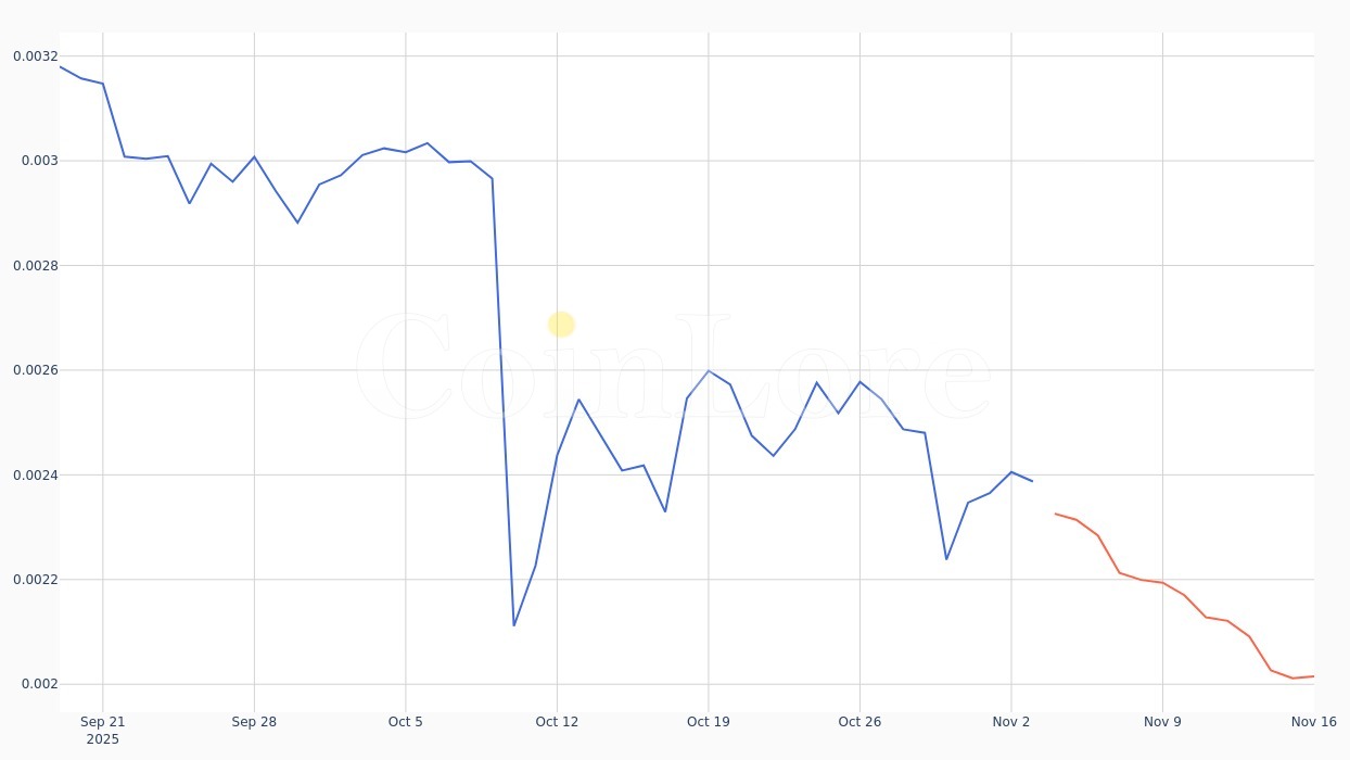 PlatON Network short-term price prediction