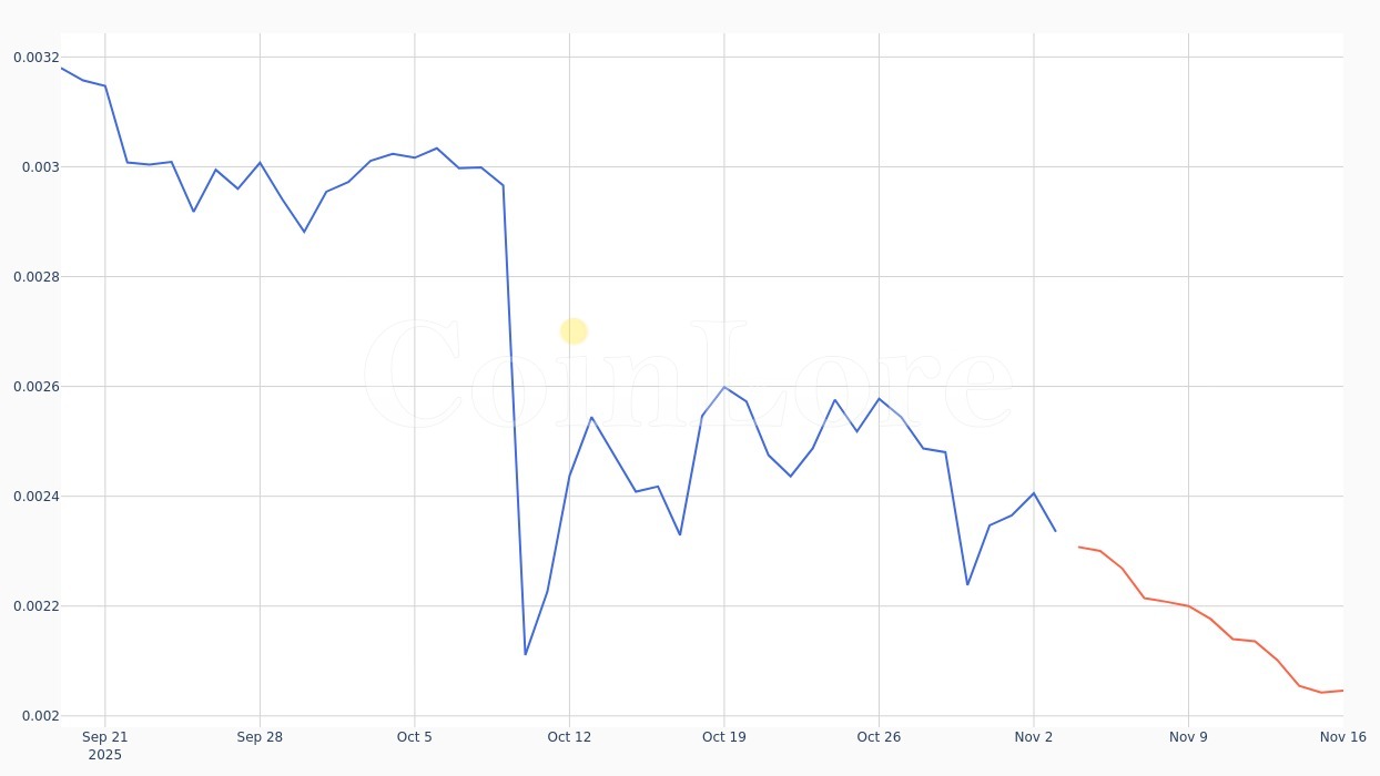 PlatON Network short-term price prediction